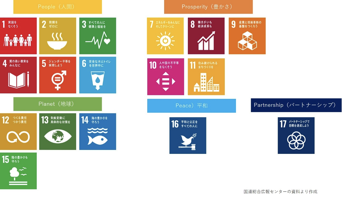 SDGsとは - ソーシャルアクションラボ | 毎日新聞